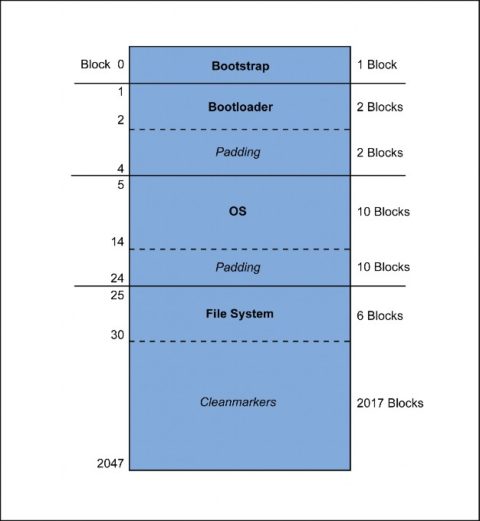 Understanding NAND Flash Factory Programming
