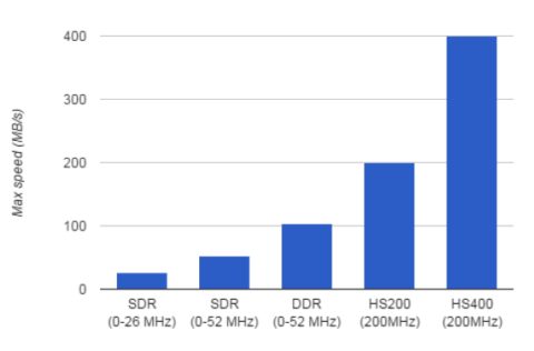 Mastering eMMC Device Programming HS400 HS200