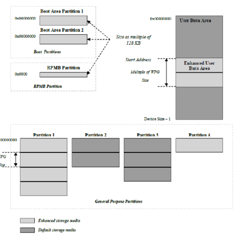 Mastering eMMC Device Programming HS400 HS200