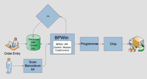 BPWin API Application Programming Interface operation