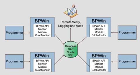 BPWin API Application Programming Interface operation